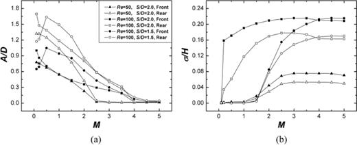 Flow-induced vibrations of two tandem circular cylinders in a parallel ...