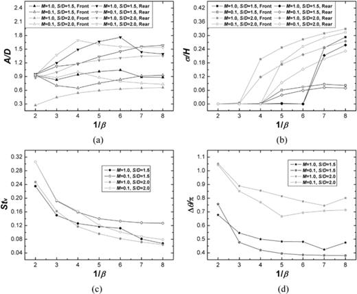 Flow-induced vibrations of two tandem circular cylinders in a parallel ...