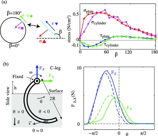 The effectiveness of resistive force theory in granular locomotiona ...