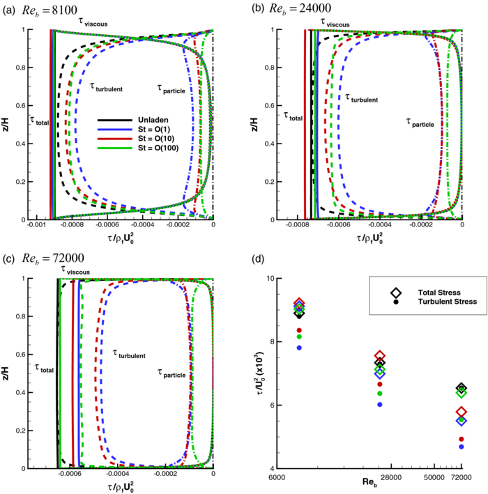 Modification of near-wall coherent structures by inertial particles ...