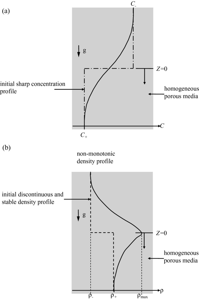 Miscible gravitational instability of initially stable horizontal ...