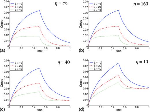 Modeling viscoelastic networks in Stokes flow | Physics of Fluids | AIP Publishing
