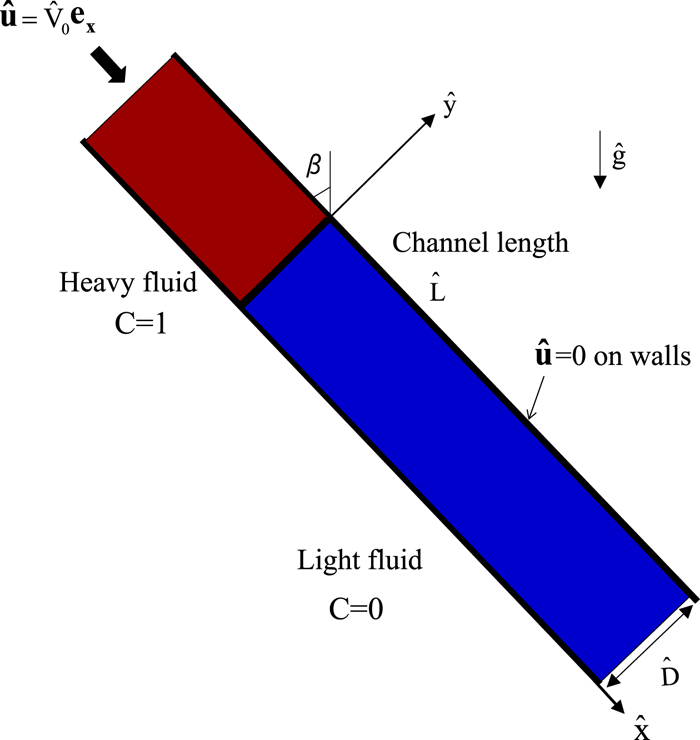 Miscible heavy-light displacement flows in an inclined two-dimensional ...