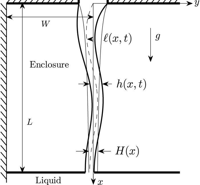 Global dynamics analysis of nappe oscillation | Physics of Fluids | AIP ...
