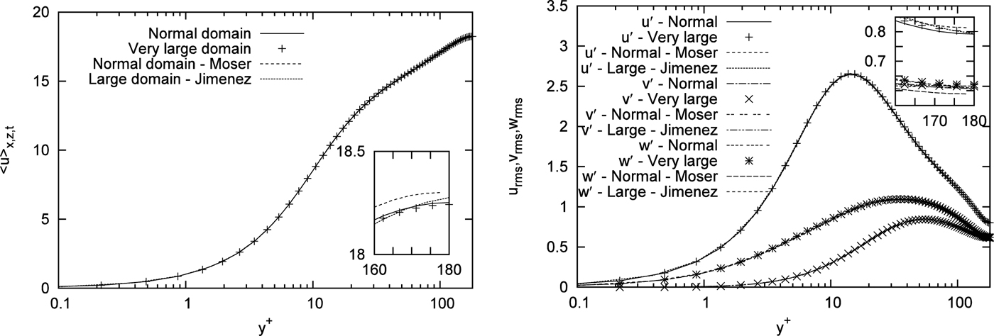 Tracking of large-scale structures in turbulent channel with direct numerical simulation of low ...