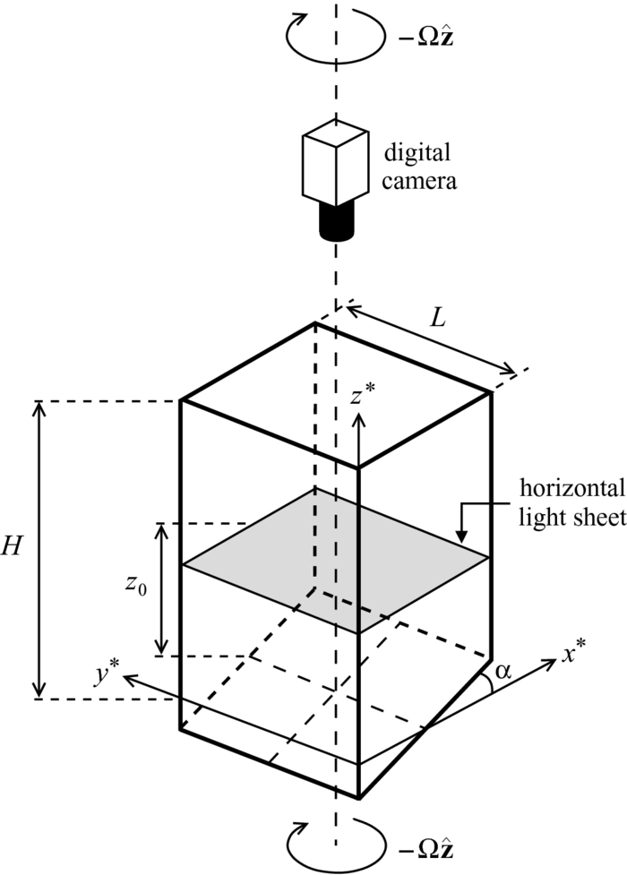 Stratified spin-up in a sliced, square cylinder | Physics of Fluids ...