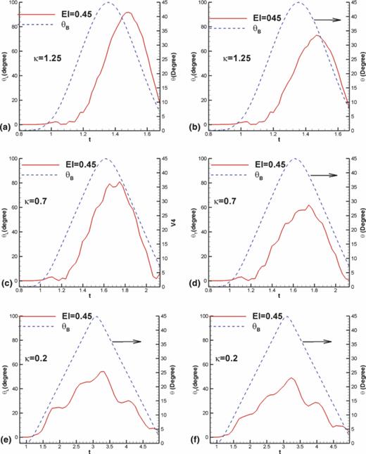 Lattice Boltzmann simulations of a pitch-up and pitch-down maneuver of ...