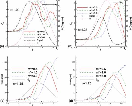 Lattice Boltzmann simulations of a pitch-up and pitch-down maneuver of ...