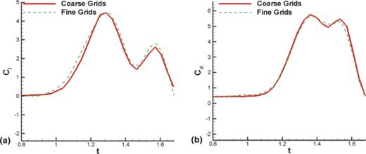 Lattice Boltzmann simulations of a pitch-up and pitch-down maneuver of ...