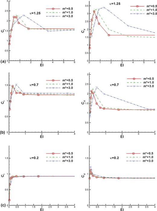 Lattice Boltzmann simulations of a pitch-up and pitch-down maneuver of ...
