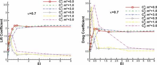 Lattice Boltzmann simulations of a pitch-up and pitch-down maneuver of ...