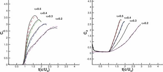 Lattice Boltzmann simulations of a pitch-up and pitch-down maneuver of ...