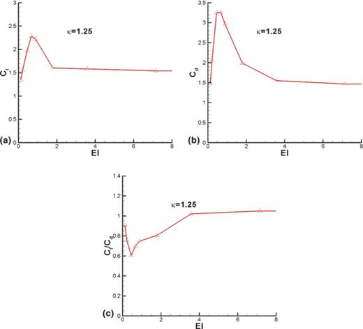 Lattice Boltzmann simulations of a pitch-up and pitch-down maneuver of ...