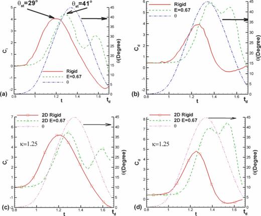 Lattice Boltzmann simulations of a pitch-up and pitch-down maneuver of ...