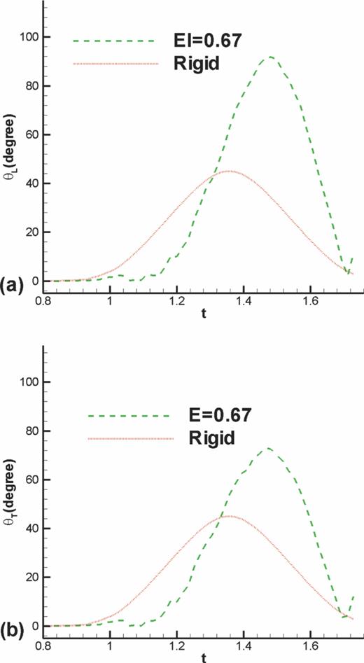 Lattice Boltzmann simulations of a pitch-up and pitch-down maneuver of ...