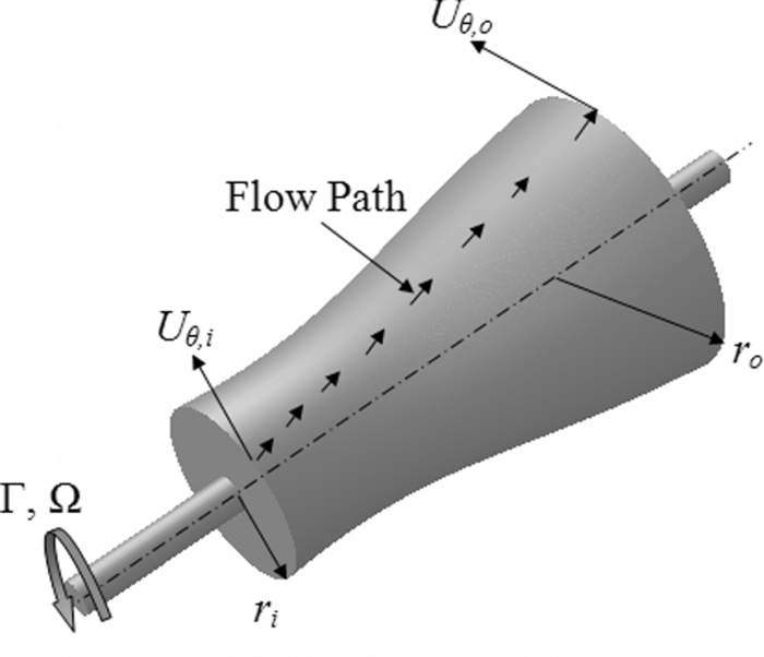 The fluid dynamics of work transfer in the non-uniform viscous rotating ...