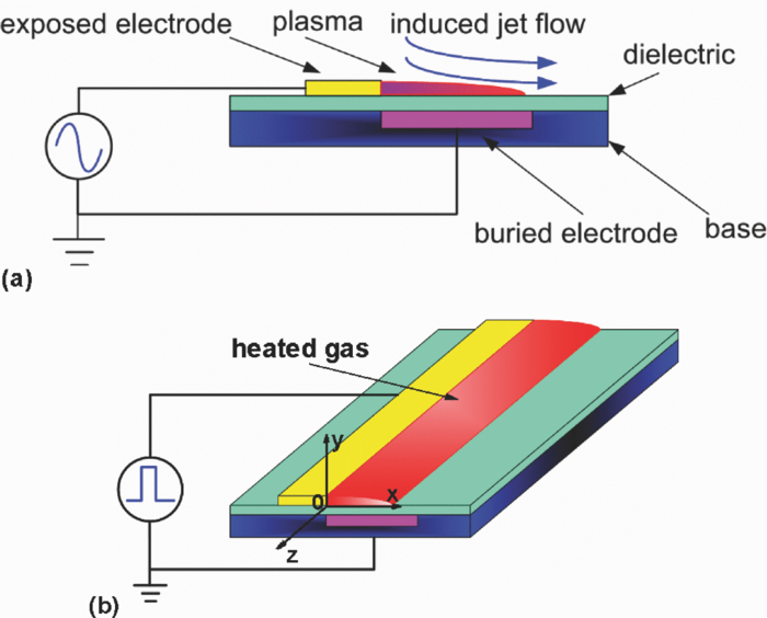 Numerical simulation of nanosecond pulsed dielectric barrier discharge ...