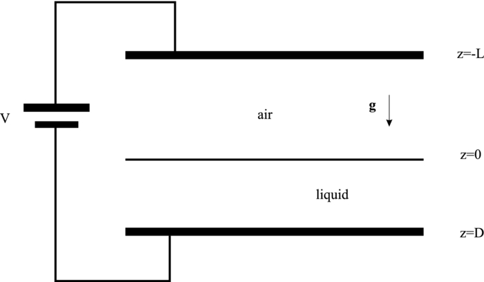The stability of a horizontal interface between air and an insulating liquid subjected to charge ...