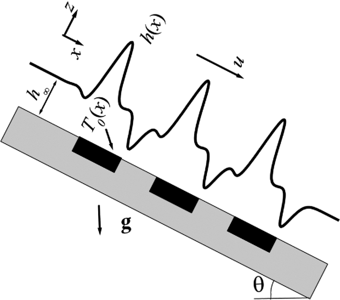 Linear stability analysis of thin liquid film flow over a ...