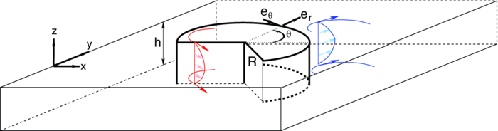 Marangoni induced force on a drop in a Hele Shaw cell | Physics of ...