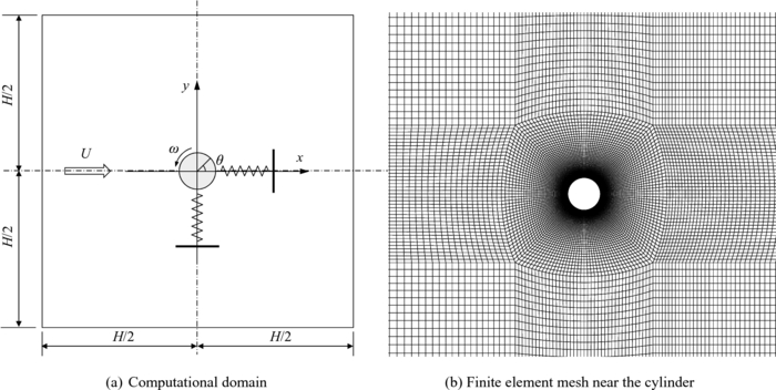 Vortex induced vibrations of a rotating circular cylinder at low ...