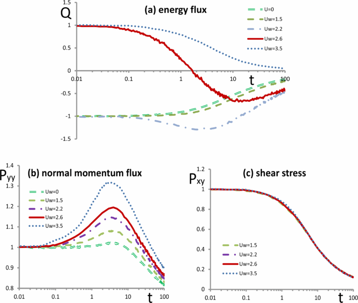 On the Rayleigh problem in the transitional regime: The sign change ...