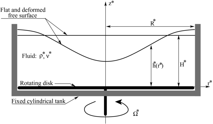 Free surface due to a flow driven by a rotating disk inside a vertical ...