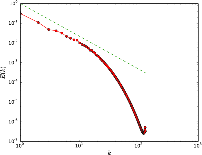 Constrained multi-scale turnover Lagrangian map for anisotropic ...