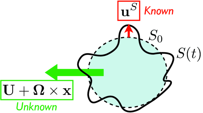 Locomotion in complex fluids: Integral theorems | Physics of Fluids ...