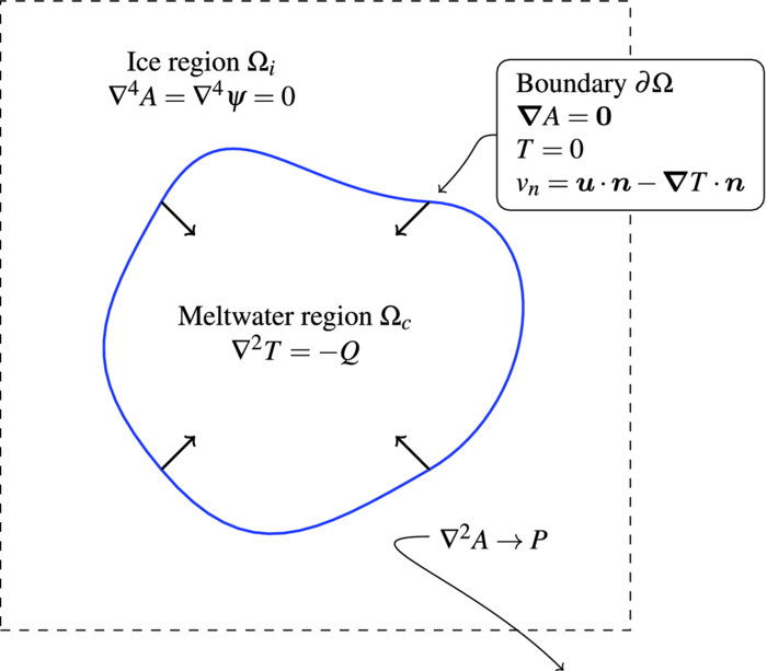 Free-boundary models of a meltwater conduit | Physics of Fluids | AIP ...
