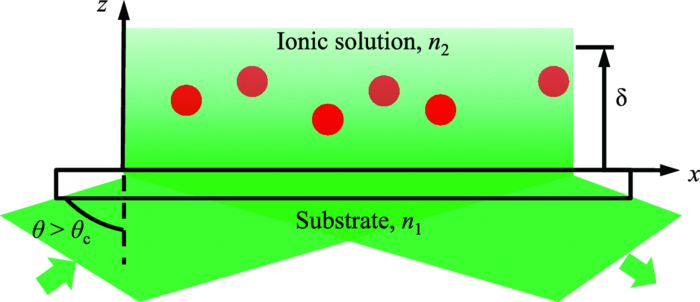 Anisotropic mobility of particles near the interface of two immiscible ...