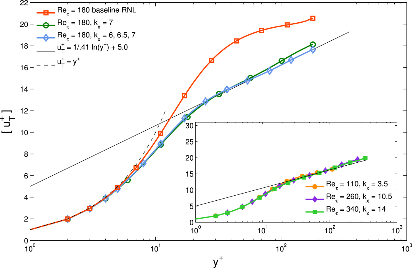 Standard logarithmic mean velocity distribution in a band-limited ...