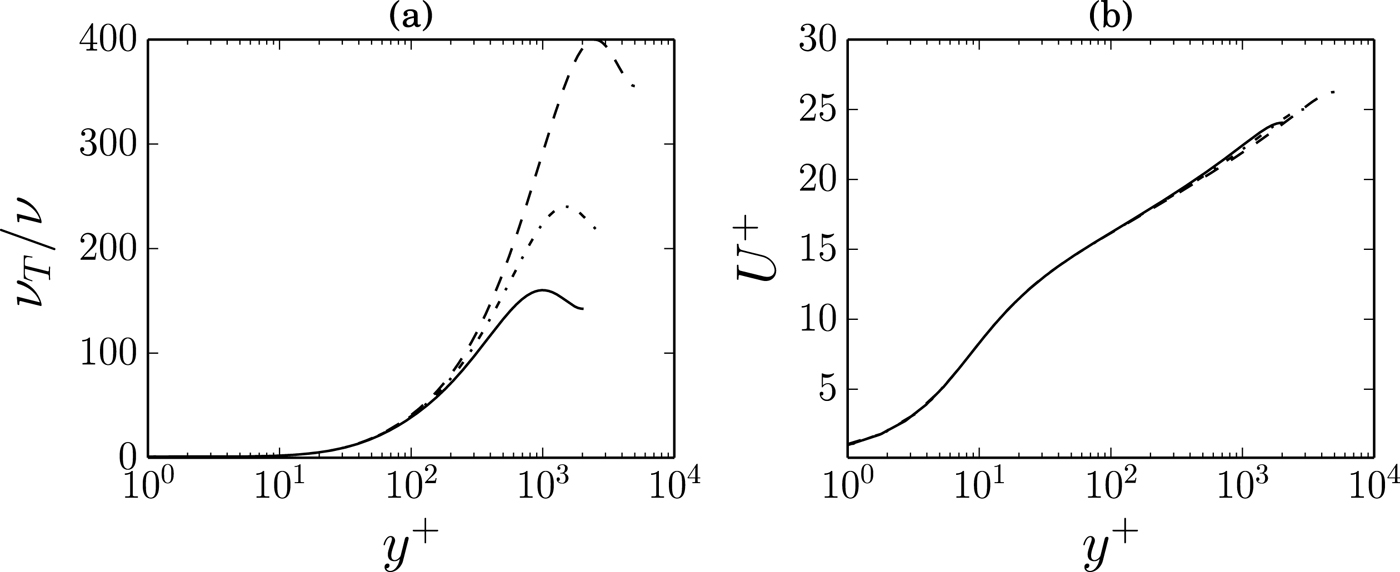 Linear stability of optimal streaks in the log-layer of turbulent channel flows | Physics of ...