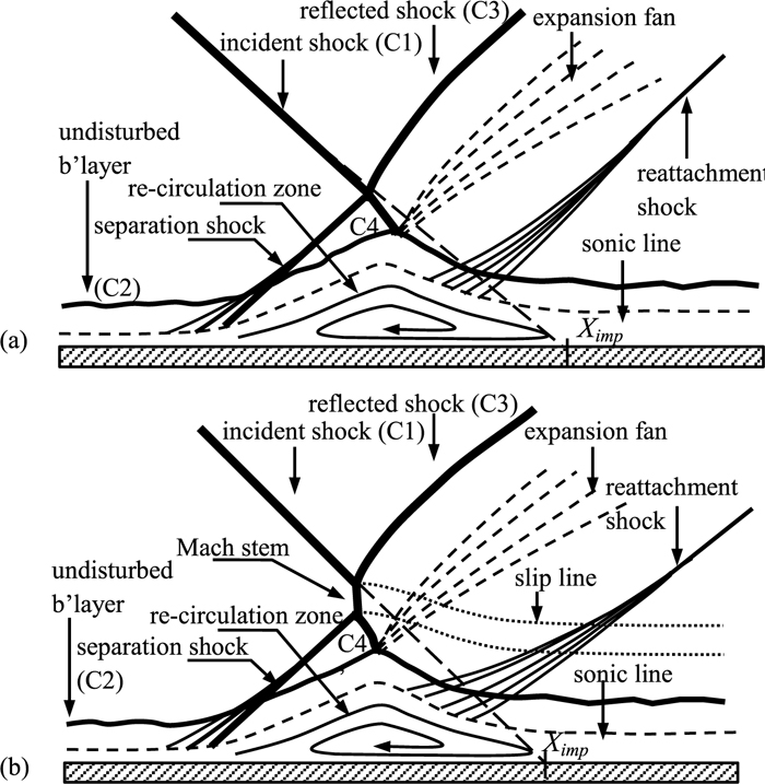 Transition control of Mach to regular reflection induced interaction ...