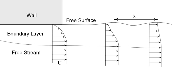 Experimental study of shear layer instability below a free surface ...