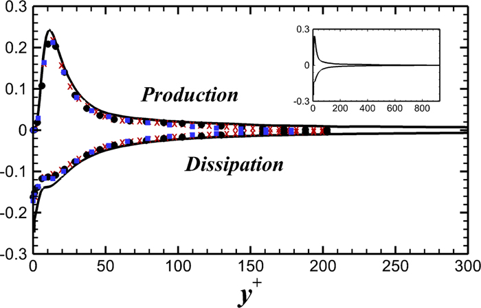 Taylor’s hypothesis in turbulent channel flow considered using a ...