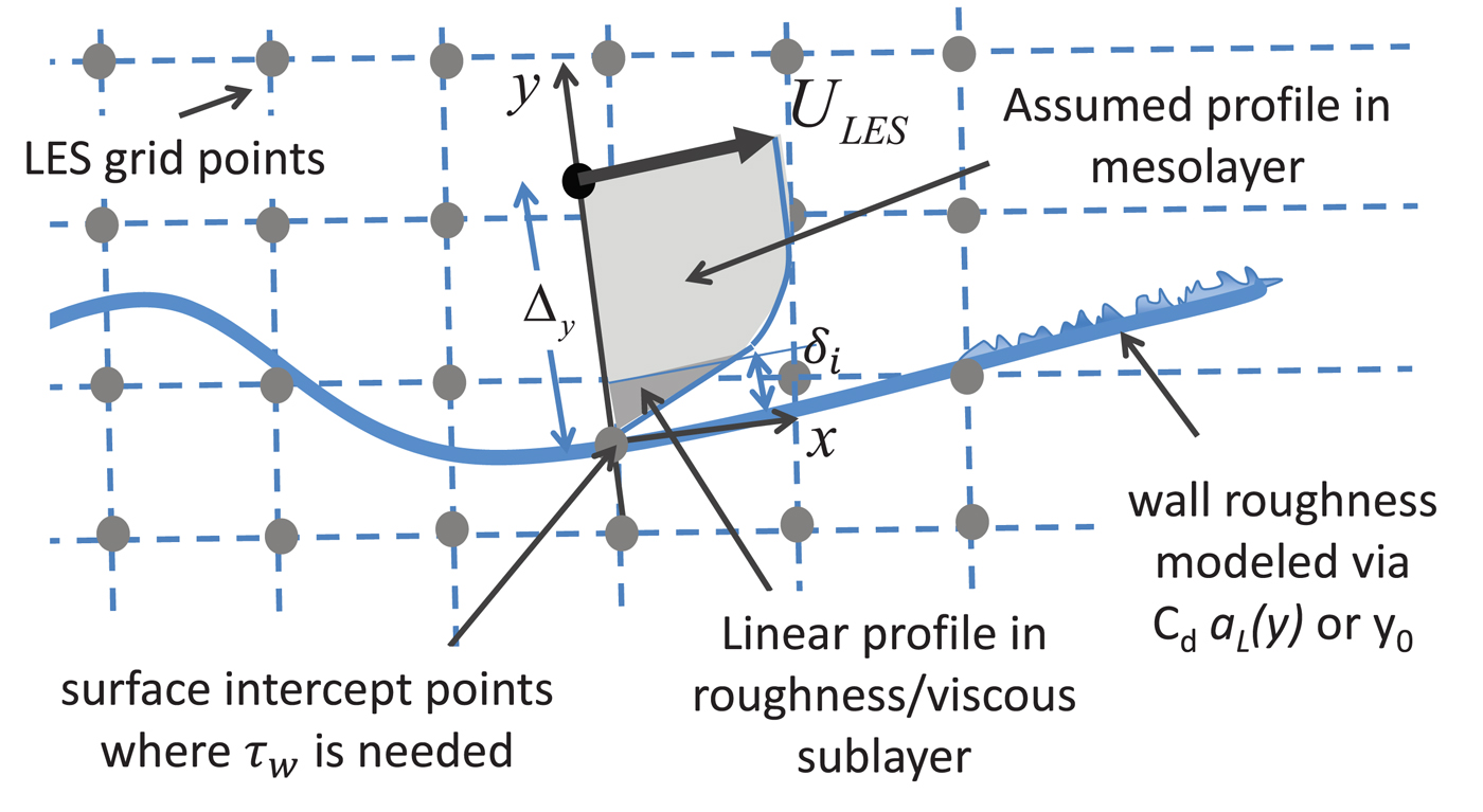 Integral wall model for large eddy simulations of wall-bounded ...
