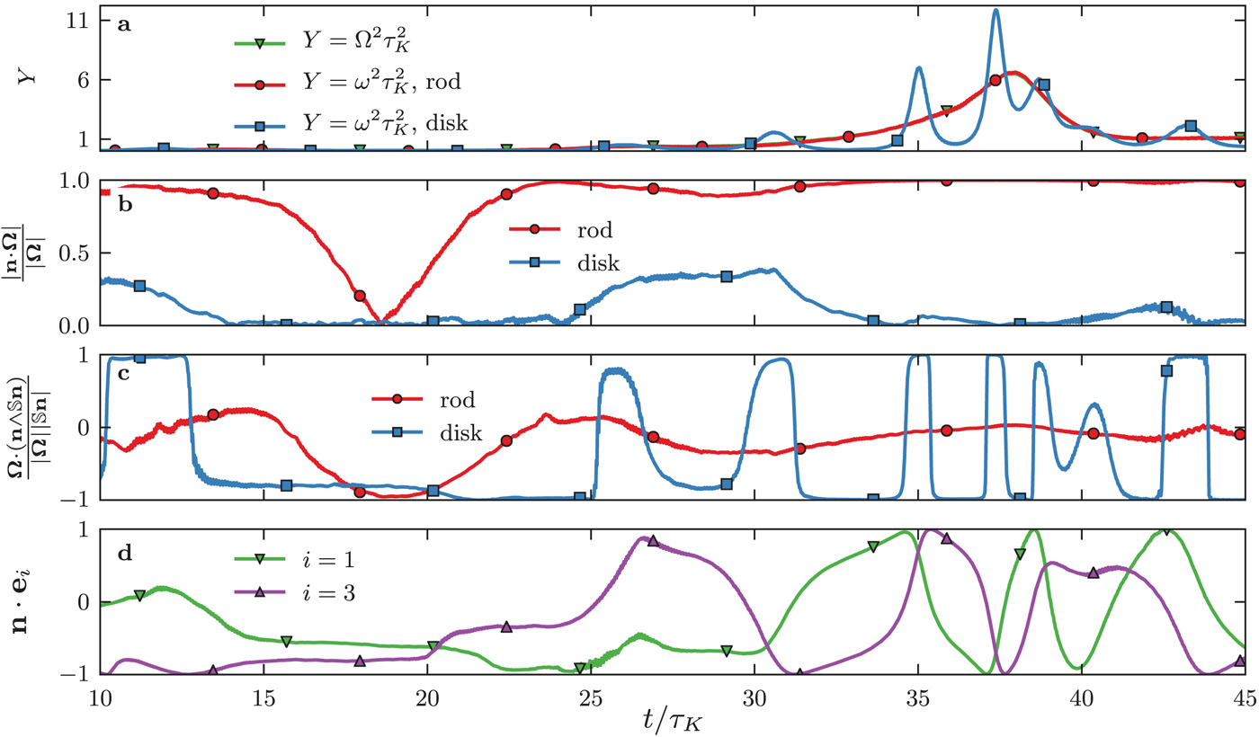 Shape-dependence of particle rotation in isotropic turbulence | Physics ...