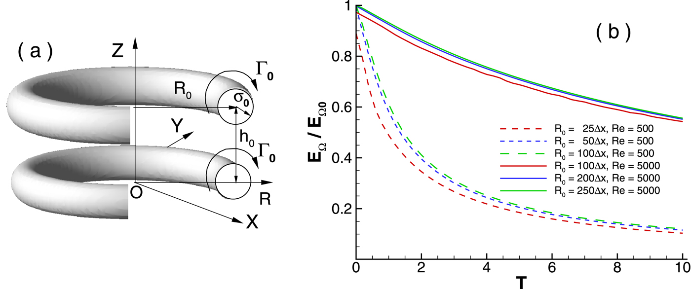 Leapfrogging of multiple coaxial viscous vortex rings | Physics of ...