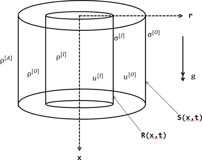 Temporal and spatial instability of a compound jet in a surrounding gas ...