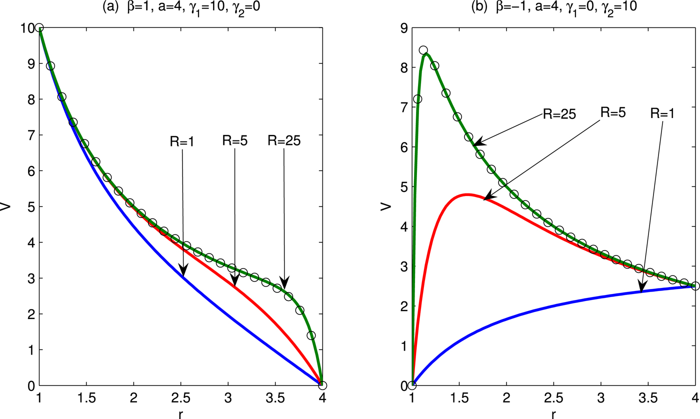 Instability of a two-dimensional viscous flow in an annulus with ...