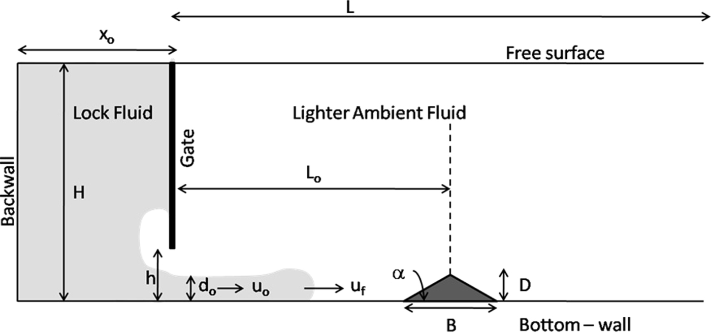 The effects of a submerged non-erodible triangular obstacle on bottom ...