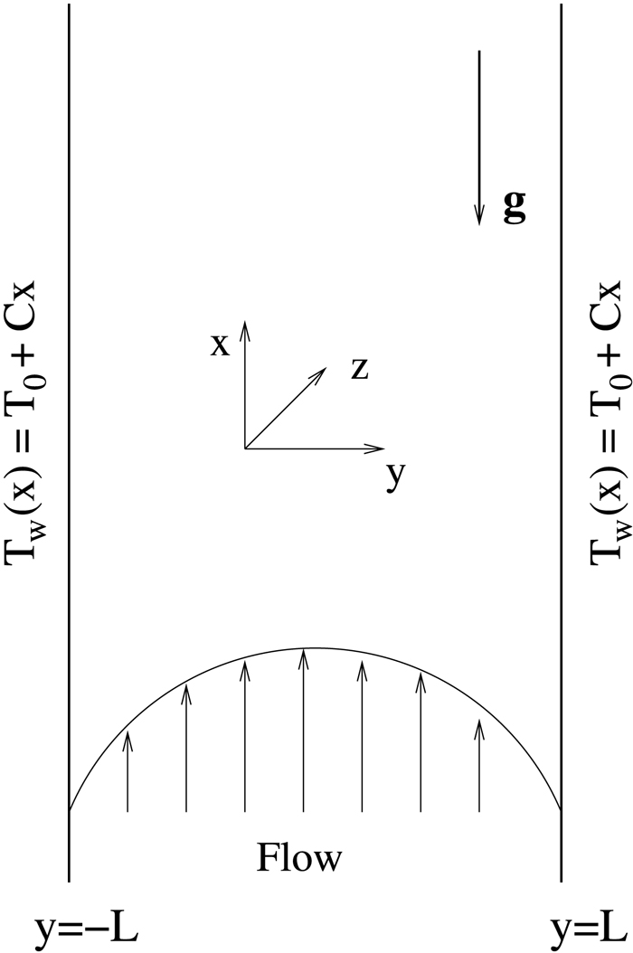 Weakly nonlinear stability analysis of non-isothermal Poiseuille flow ...
