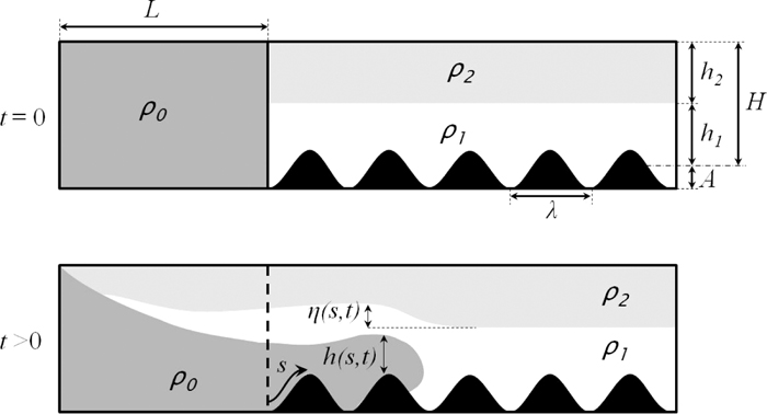 Gravity current flow over sinusoidal topography in a two-layer ambient ...