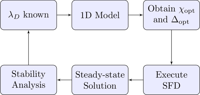 An adaptive selective frequency damping method | Physics of Fluids ...