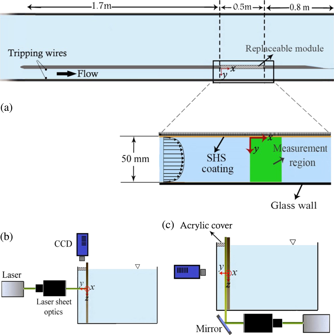 Turbulent flow over wetted and non-wetted superhydrophobic counterparts ...