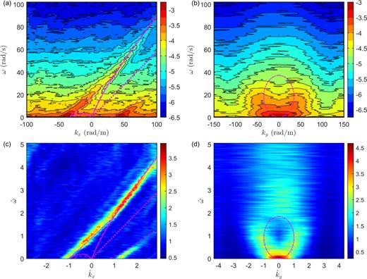 Frequency-wavenumber spectrum of the free surface of shallow turbulent ...