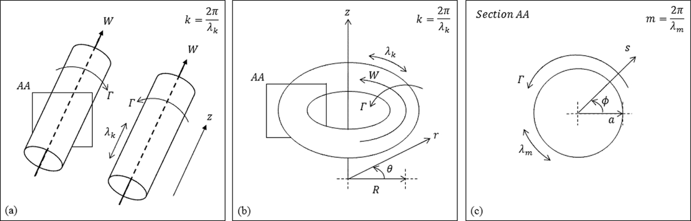 The linear stability of swirling vortex rings | Physics of Fluids | AIP ...