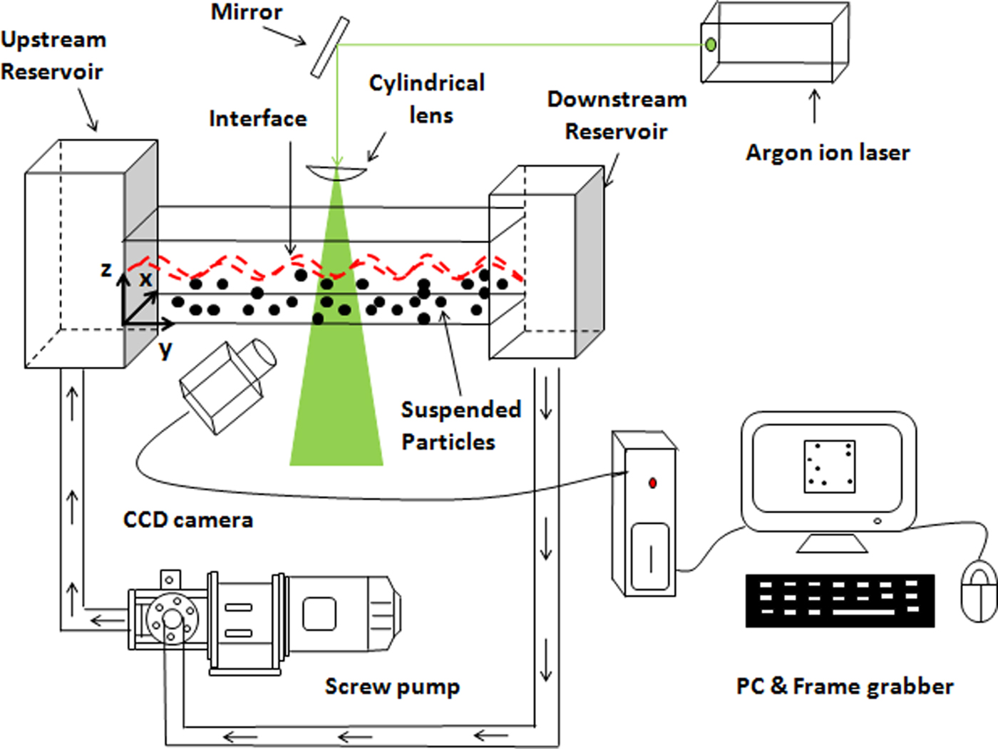 Experimental investigation of interface deformation in free surface ...