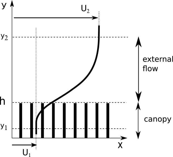 Drag-model sensitivity of Kelvin-Helmholtz waves in canopy flows ...